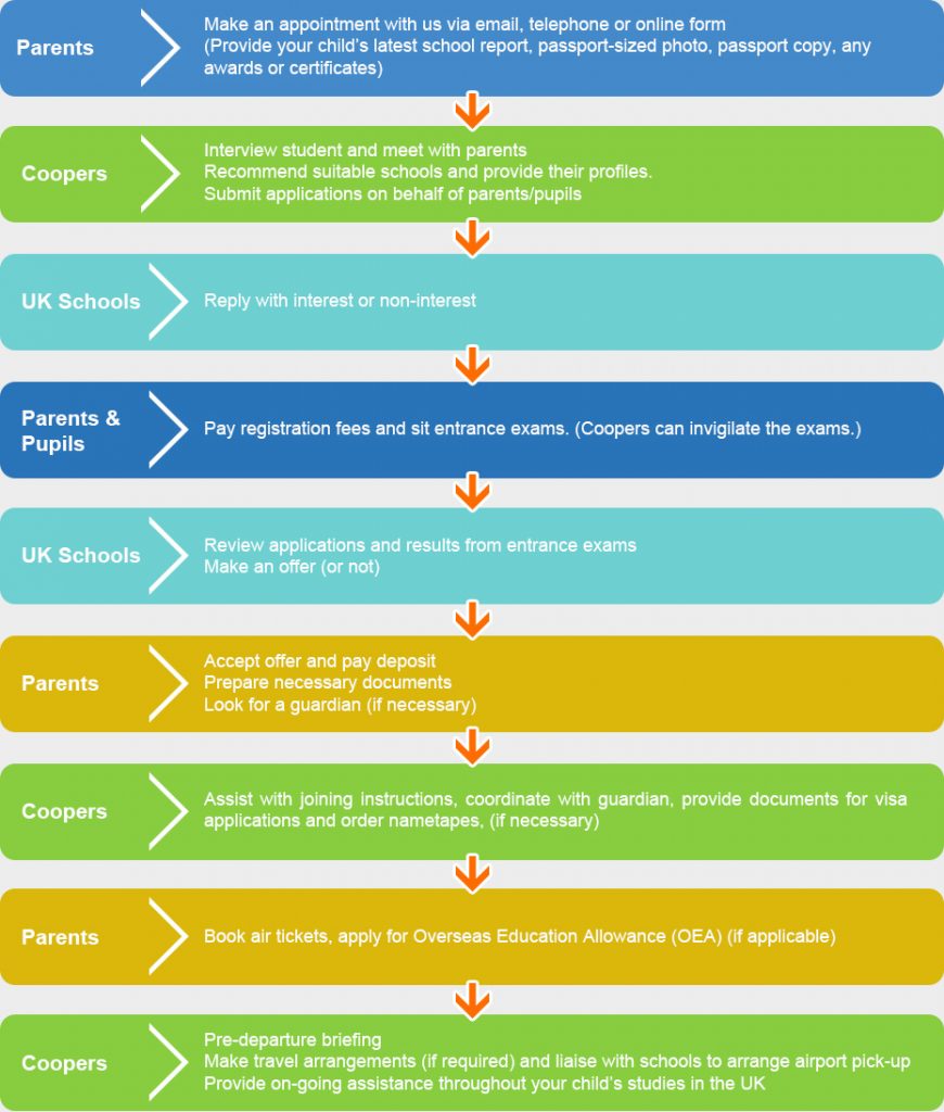 Application Process - Coopers & Coopers 英聯教育